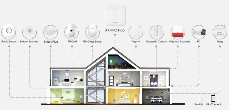 Hvordan planlegge alarmsystem - Netcam